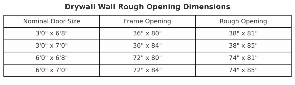 Commercial Door Frame Rough Opening Guide | Door Depot