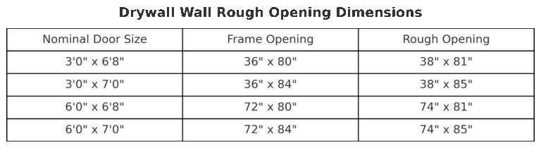 Commercial Door Frame Rough Opening Guide | Door Depot