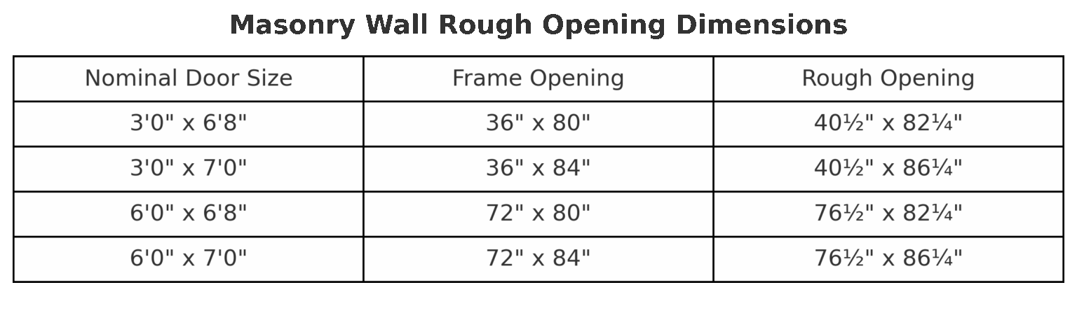 Commercial Door Frame Rough Opening Guide | Door Depot